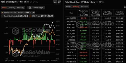 Bitcoin Haftalık Tahmin: 1 Milyar Doları Aşan ETF Çıkışlarıyla BTC Düzeltmesi