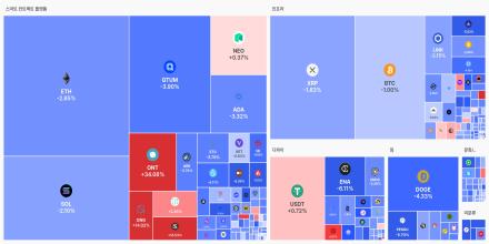 [오늘 국내장 어때요] 5.25조 거래 몰린 업비트…강세 테마는 '스마트컨트랙트', 상승 코인 174개↓