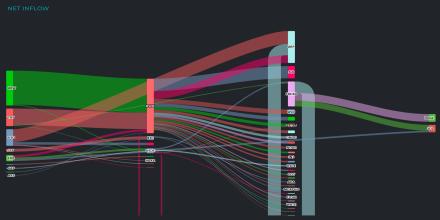 [크립토 인앤아웃] SOL 1.4억 달러 유출·XRP 5260만 달러 유입