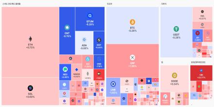 [오늘 국내장 어때요] 4.26조 거래 몰린 업비트…강세 테마는 '스마트 컨트랙트 플랫폼', 하락 코인 131개