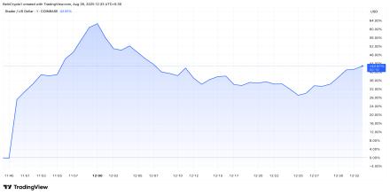 スターダー(SD)、ビッサム上場発表で67%急騰し市場低迷を無視