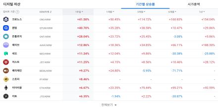 [코인 TOP 10 주간동향] 크로노스·퀀텀 등 강세…질리카 체결강도 500% 급등