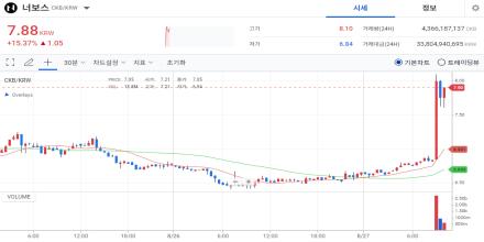 [오늘의 주목 코인] 너보스(CKB) 15% 급등…탐욕 지수 상승에 투자심리 개선