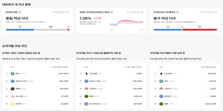 [이더 온체인] 오리진프로토콜 MVRV 373% 폭등…저평가 98개 vs 고평가 3개 극단 분포