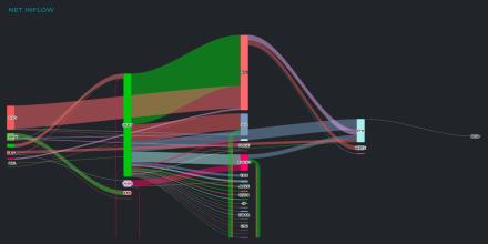 [크립토 인앤아웃] ETH 2.3억 달러 유출, BTC 3억 달러 유입