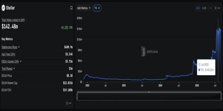 스텔라(XLM) 하락세… 반등 위해 돌파해야 할 요소