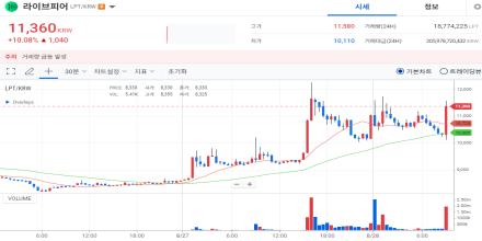 [오늘의 주목 코인] 라이브피어(LPT) 10% 급등…탐욕 지수 상위권 진입