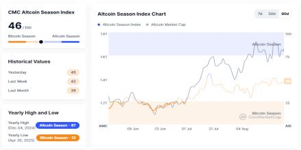 [알트장 오나요] 알트코인 시즌 인덱스 '46'...전주 대비 4포인트 ↑