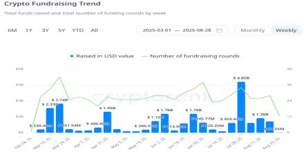 [크립토 딜북] 지난주 암호화폐 벤처투자 10.8억 달러 유입...테라울프·IVIX 대규모 조달
