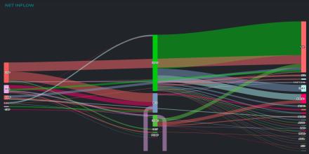 [크립토 인앤아웃] 솔라나에 2억 달러 유입…ETH선 3.2억 달러 유출