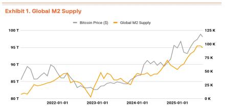 Bitcoin à 190 000 $ d’ici la fin du trimestre : l’analyse bullish de Tiger Research