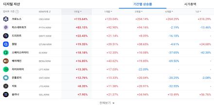 [코인 TOP 10 주간동향] 크로노스·피스네트워크 급등…단기 강세장, 저항 돌파 종목 주목