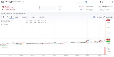 [오늘의 주목 코인] 빅타임(BIGTIME) 23% 급등…탐욕 지수 급상승에 투자심리 과열
