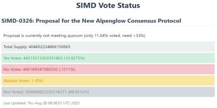 Валидаторы Solana голосуют за обновление Alpenglow