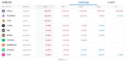[코인 TOP 10 주간동향] 크로노스 주간 96% 상승…PYTH, 스토리도 강세