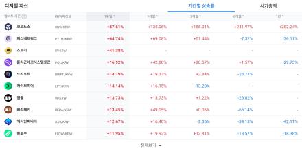 [코인 TOP 10 주간동향] 크로노스·피스네트워크 강세…스토리·트리하우스도 상승 주도