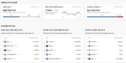 [이더 온체인] 레드스톤·오리진 MVRV '매우 높음'…덴트 –29% 역프리미엄
