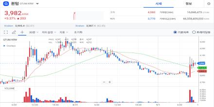 [오늘의 주목 코인] 퀀텀(QTUM) 5%대 상승…탐욕 지수 개선에 투자심리 회복