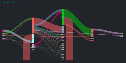 [크립토 인앤아웃] BTC·ETH 대규모 매도세...테더 5.6억 달러 흡수