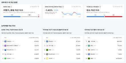 [이더 온체인] AXS·LRC·RLY, '매우 높음' 송금 활성도…이더리움 네트워크 역프리미엄 지속