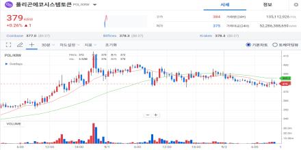[오늘의 주목 코인] 폴리곤 에코시스템 토큰(POL) 보합세…탐욕 지수 71로 심리 ‘탐욕’ 구간 유지