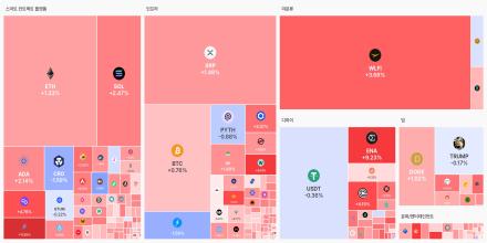 [오늘 국내장 어때요] 3.3조 거래 몰린 업비트…강세 테마는 '스마트 컨트랙트 플랫폼', 상승 종목 167개