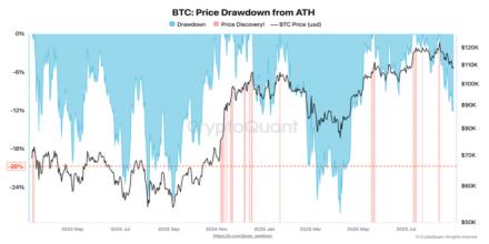 BTC 조정 진행 중…온체인 데이터 ‘건강하다’
