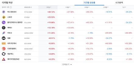 [코인 TOP 10 주간동향] 피스네트워크·스토리 급등... PYTH 1주 수익률 40%, BTC 마켓도 강세