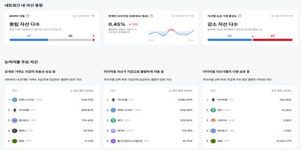 [이더 온체인] ETH 기반 자산 대부분 저평가...아르고, 송금 활성도 912% 급증