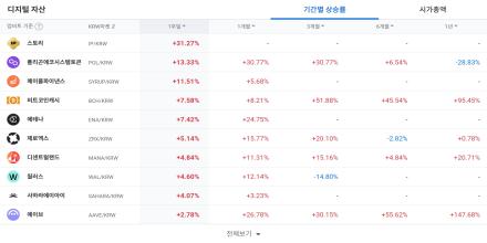 [코인 TOP 10 주간동향] 스토리·POL·SYRUP 강세…ZIL·UNI 매수세 집중