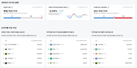 [이더 온체인] 이더리움 기반 자산, 저평가 53개·중립 46개…송금 활동은 위축세