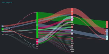 [크립토 인앤아웃] XRP·SOL·METH에 1.3억 달러 집중...ETH·BTC서 3억 달러 이탈