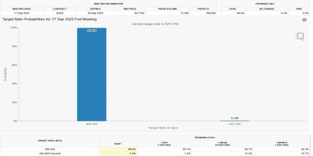 전문가들, 99% 시장 확신에도 ‘금리 인하, 확실한 것 아니다’