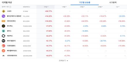 [코인 TOP 10 주간동향] 스토리·POL 강세…IOST·APT 매수 집중, SNT 등 매도 우위