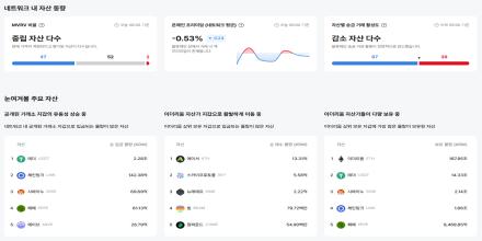 [이더 온체인] 이더리움 네트워크 자산, 저평가·역프리미엄 확산…ETH·MNT 고평가 소수