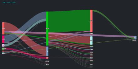 [크립토 인앤아웃] ETH·SOL 대규모 유출…USDT로 2억 달러 집결