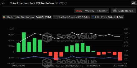 이더리움 현물 ETF, 5거래일 연속 순유출…4.46억 달러 상당