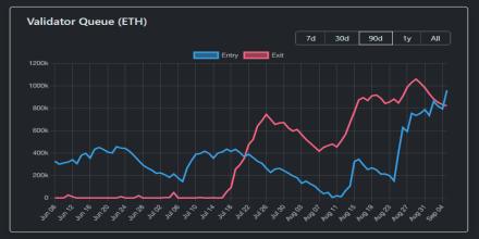 Очередь на стейкинг ETH превысила анстейкинг: доверие к Ethereum растет