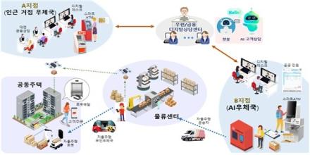 우체국에 AI 지능형 창구 도입…2027년부터 ‘무인 서비스’ 전환 본격화