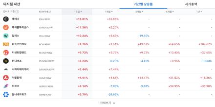 [코인 TOP 10 주간동향] 에테나·옵저버·블러, 강세 주도…초강력 매수세 쏠림 속 단기 랠리