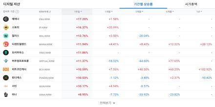 [코인 TOP 10 주간동향] 에테나·스토리·WAL, 강세 선도...GO·OBSR, BTC마켓서 100% 급등