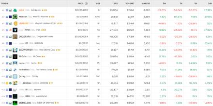 [DEX 리포트] brick·Planter·USELESS 급등… Vitalik6900 7880% 폭등