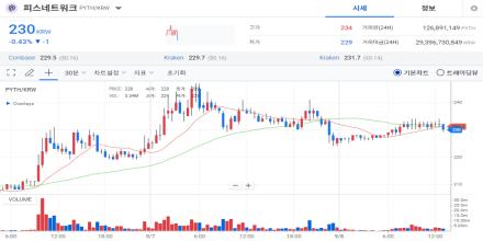 [오늘의 주목 코인] 피스네트워크(PYTH), 230원선 유지…탐욕 지수 1위 기록