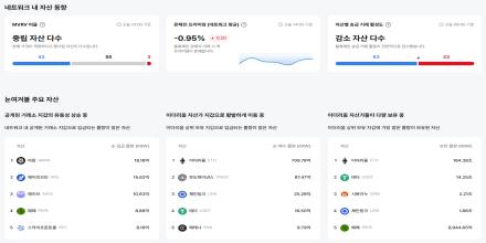 [이더 온체인] 업비트 이더리움 자산 101개 중 YGG·RLY 매우 저평가, 랠리 -24.32% 역프리미엄 최대