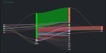 [크립토 인앤아웃] 암호화폐 시장 1억220만 달러 유입…ETH·SOL·BTC 쏠림 두드러져