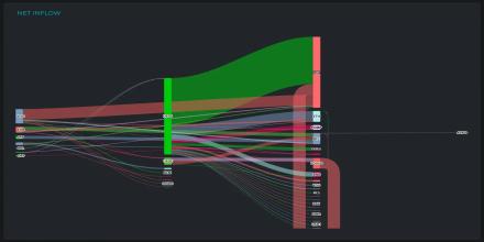 [크립토 인앤아웃] 솔라나에 3억2620만 달러 유입...DOGE·XRP는 자금 이탈