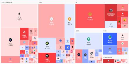 [오늘 국내장 어때요] 3.8조 거래 몰린 업비트…강세 테마는 '스마트 컨트랙트 플랫폼', 상승 자산 109개