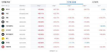 [코인 TOP 10 주간동향] 에이셔·무뎅 등 강세 지속…SIGN·DKA 거래 강도 500% 상회