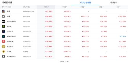 [코인 TOP 10 주간동향] MOODENG·MNT·AWE 주간 강세…ATH 100%↑ 급등세