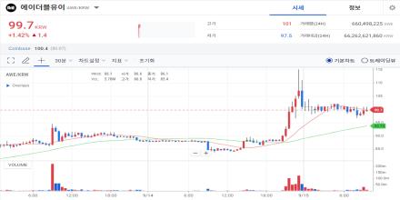 [오늘의 주목 코인] 에이더블유이(AWE) 100원 근접…탐욕 지수 상위권